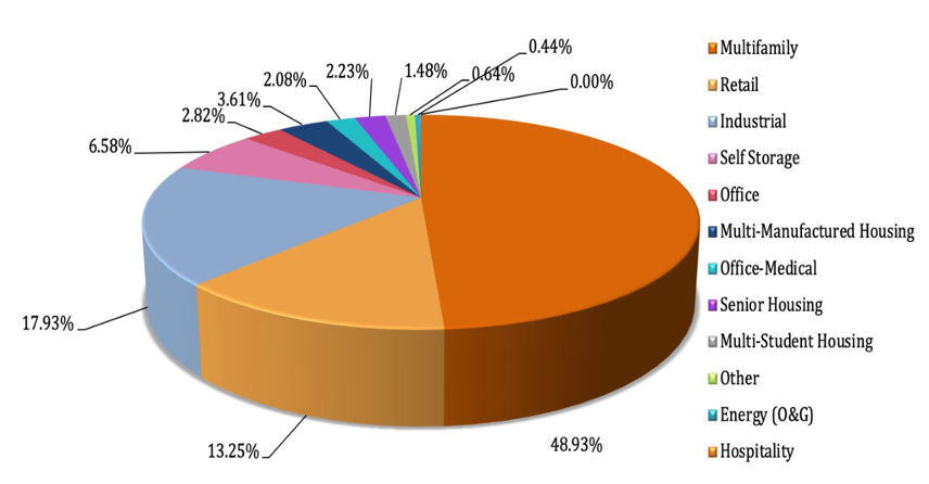 Most Effective Property Types for DSTs